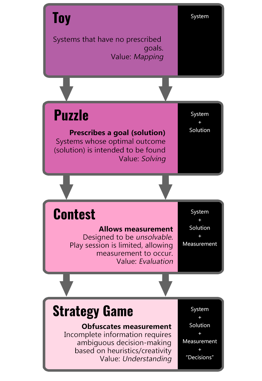 The Four Interactive Forms – KEITH BURGUN GAMES